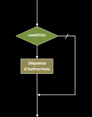 Les principales structures algorithmiques