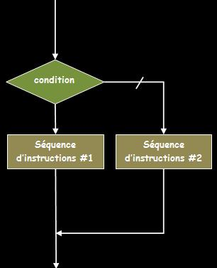Les principales structures algorithmiques